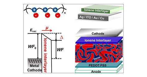 Electroactive Ionenes Efficient Interlayer Materials In Organic