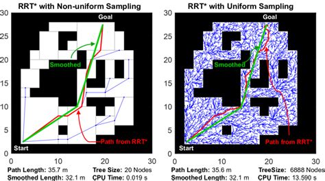 Performance Comparison Of RRT With The Non Uniform Sampler Left And