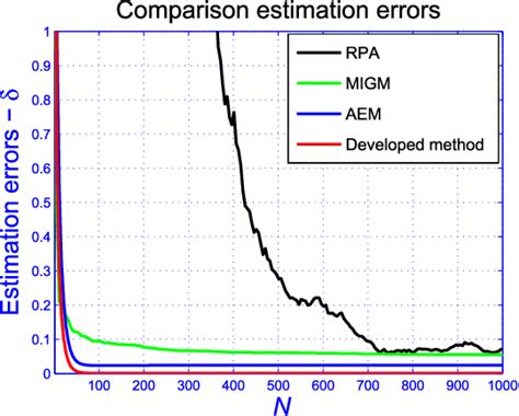 Figure 6 From Binary Valued Identification Of Nonlinear Wiener