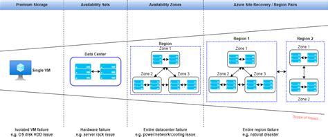 Azure Well Architected Framework — Reliability Michael Nghe Medium