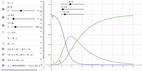 Sir Model Graph