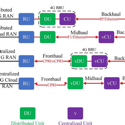 Challenges Facing Otn Optimization In 5g Networks Download Scientific