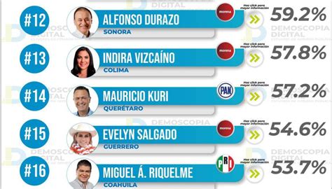 Ranking De Aprobación En Gobernadores Mayo 2023 Demoscopia