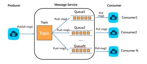 send messages from one producer client to multiple consumer clients message service alibaba