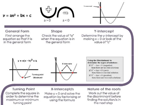 Quadratic Functions Sketching And Interpreting Teaching Resources