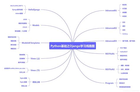 Django学习知识点、路线图、资料总结大全，建议收藏！django需要查阅哪些资料 Csdn博客