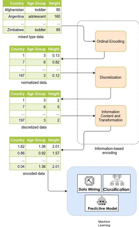 Pipeline Of The Proposed Method For Encoding A Dataset Download