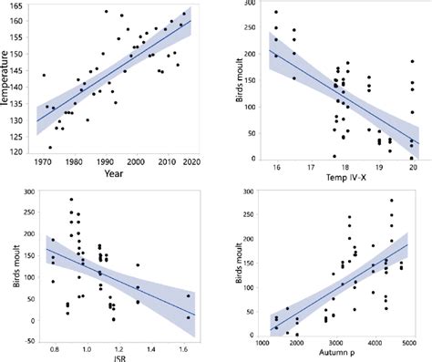 Birds That Moult Of Age Sex Classes In Relation To Mean Temperatures