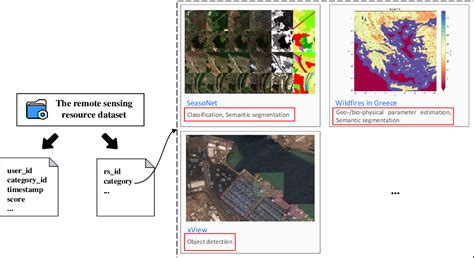 Figure 8 From Time Aware Dual Lstm Neural Network With Similarity Graph Learning For Remote