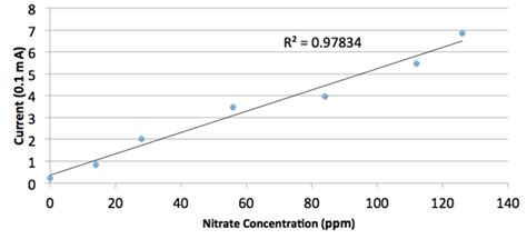 Calibration Curve Of Nitrate Standard Solution Measurement The