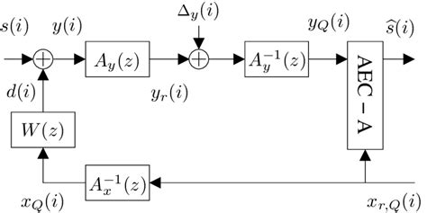 linear predictive system model for network aec design download