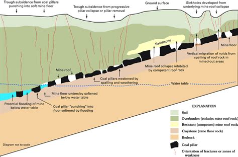 schematic diagram summarizing ground surface collapse subsidence