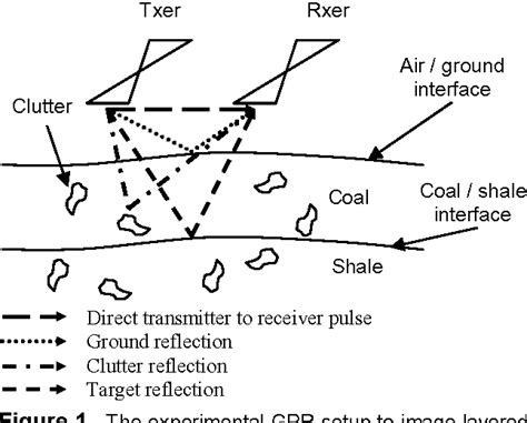 Figure 1 From Subsurface Interface Detection Using Bispectral Features