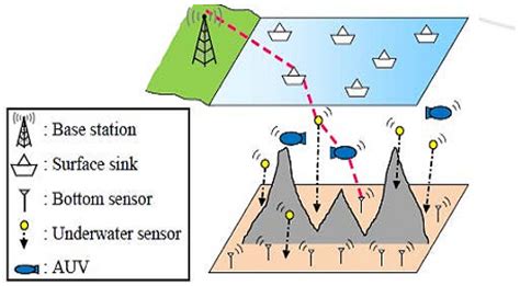 novel and optimized efficient transmission using dynamic routing