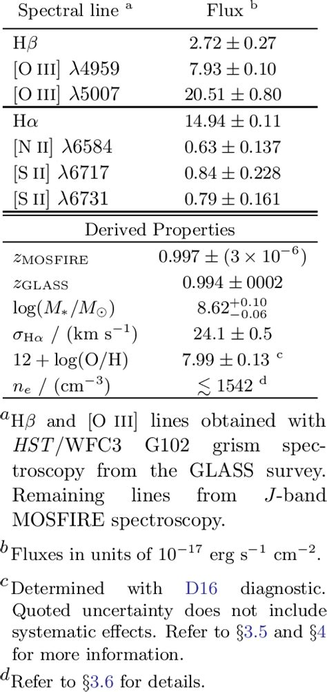 Fluxes Of Prominent Spec Tral Lines And Derived Properties Of Macs0744 Download Scientific