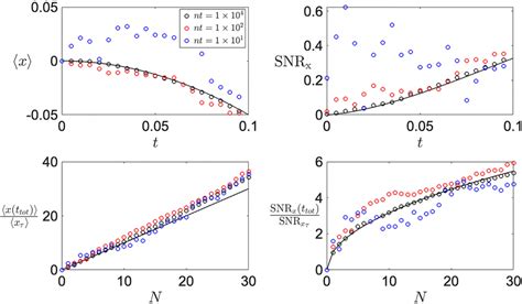 Ensemble Size Nt Convergence Of Numerical Simulation Top Single Cycle