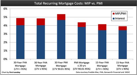 Pmi Rate Chart A Visual Reference Of Charts Chart Master