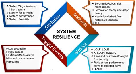 Conceptual Framework Of Resilience In The Context Of An Electrical Download Scientific Diagram