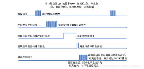 Us 100超声波测距模块，stm32串口接收加oled显示oled与stm32串口接法 Csdn博客