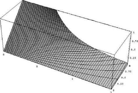 Plot Of U X T 0 ≤ T ≤ 3 0 ≤ X ≤ 1 Download Scientific Diagram