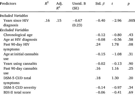 Stepwise Linear Regression Analysis Predicting Total Associative