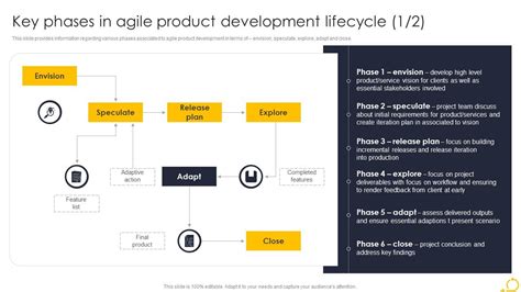 Key Phases In Agile Product Development Lifecycle Agile Techniques For