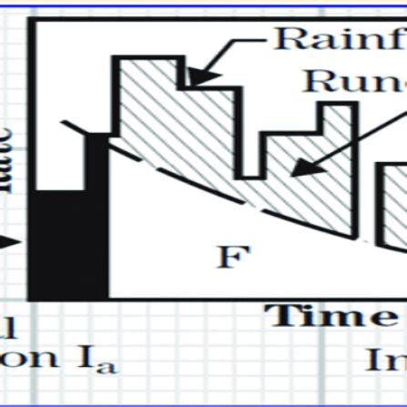 SCS Curve Number Method Download Scientific Diagram