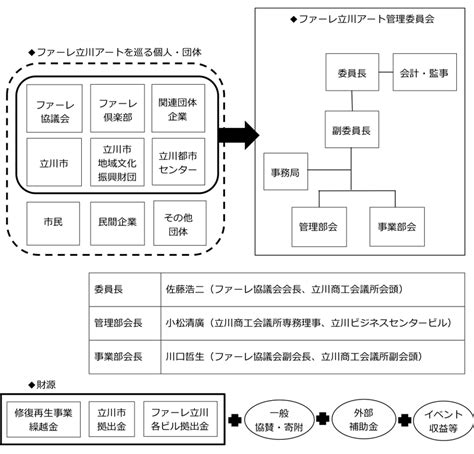 組織紹介保全活用事業協賛金のお願い ファーレ立川アート