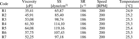 Viscosity Indices Recorded For The Resulted Emulsions Download Scientific Diagram
