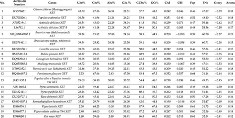 Accession Numbers And Characteristics Of The Analyzed Xet Coding