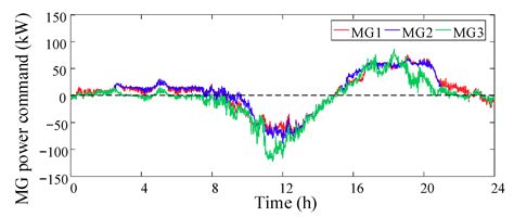 Processes Free Full Text Multi Agent Consensus Algorithm Based
