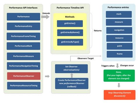 Observer Apis In Javascript — Part Ii