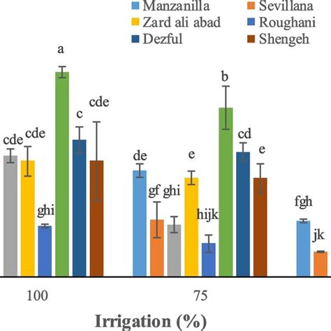 The Effect Of Different Cultivars And Irrigation Regimes On Fruit Yield