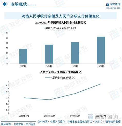 2024年人民币国际化指数、跨境人民币收付金额及人民币全球支付份额分析：rii指数保持较快增长，人民币国际化波动前行 图 智研咨询