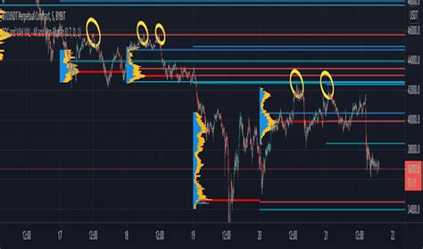 POC Indicators And Signals TradingView
