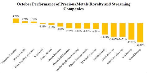 Precious Metals Royalty And Streaming Companies The October Report