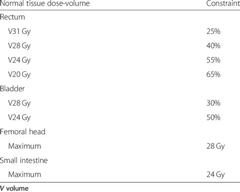 Dose Volume Constraints For Normal Tissues Download Scientific Diagram