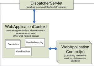 Spring MVC Introduction To Spring MVC Framework ViralPatel Net