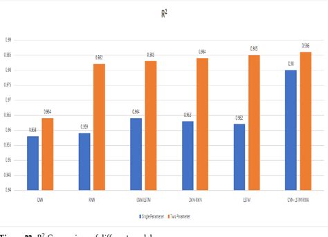 Figure From A Multi Parameter Forecasting For Stock Time Series Data Using LSTM And Deep