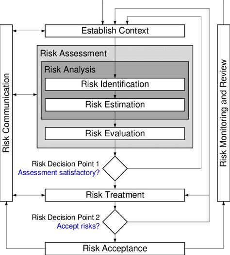 Iso 27005 Risk Assessment Process According To Iso 27005 Wanis M