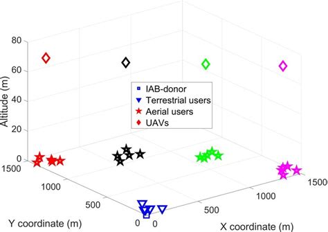 Multiple Clusters Spatial Configurations Of Uavs Download