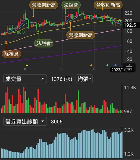 6223 旺矽 目前位階與今年三月下旬起漲點型態與整理期間，幾乎一樣，甚至量｜股市爆料同學會