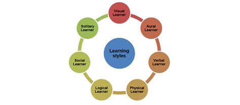 What Are The Different Types Of Learning Styles Learning Styles
