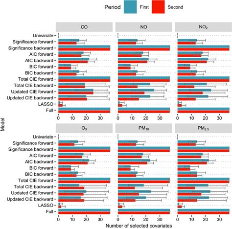 Median Number Of Selected Confounders After Variable Selection Process
