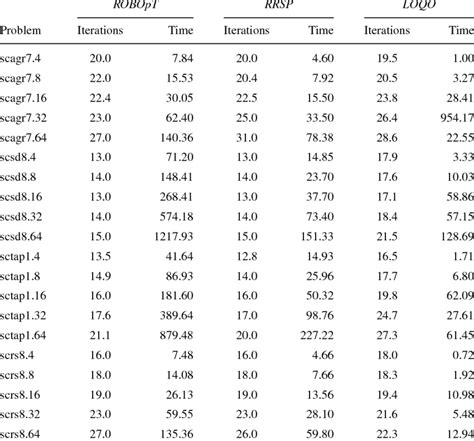 Average Interior Point Iterations And Solution Time In Cpu Seconds Download Table