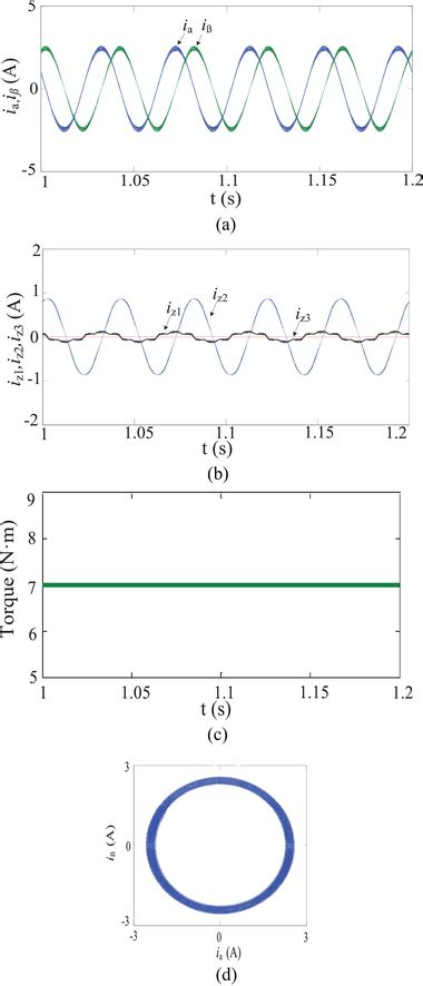 Simulation Of Single‐phase Fault‐tolerant System A Iα And Iβ Axis