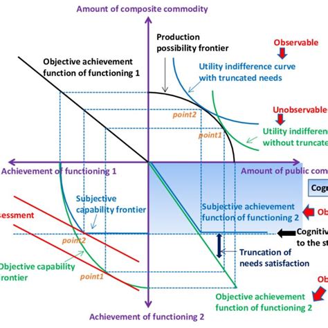 Proposed Framework Based On The Capability Approach In Rural Public