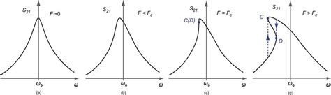 Frequency Responses Of The Nonlinear Mems Eva Resonator With Different Download Scientific