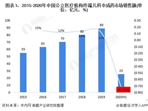 2021年中国儿科用药行业发展现状分析 疫情期间儿童厌食用药逆势增长 行业研究报告 前瞻网