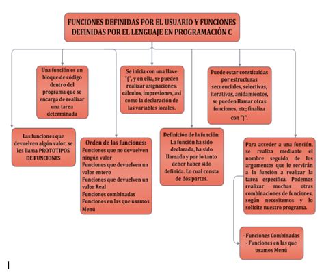 Algoritmos Y Programación Mapa Conceptual